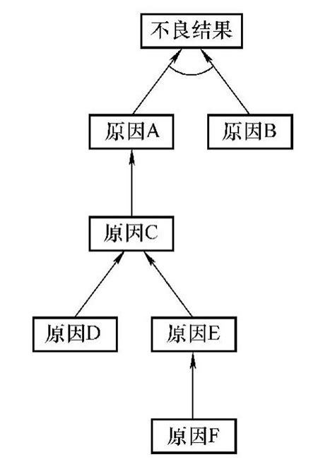 Triz进阶：因果分析的快速有效方法 导文