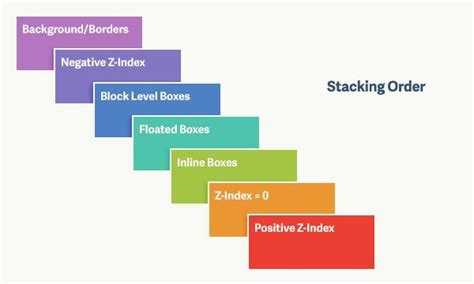What You May Not Know About The Z Index Property Web Design Quotes Web Development Design
