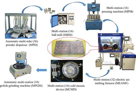 Accelerated Development Of Hard High Entropy Alloys With Data Driven High Throughput Experiments