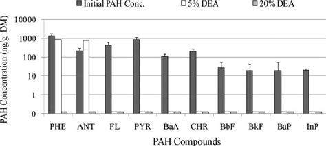 The Influence Of The Dea Dosage On The Pahs Removal 40 C Download