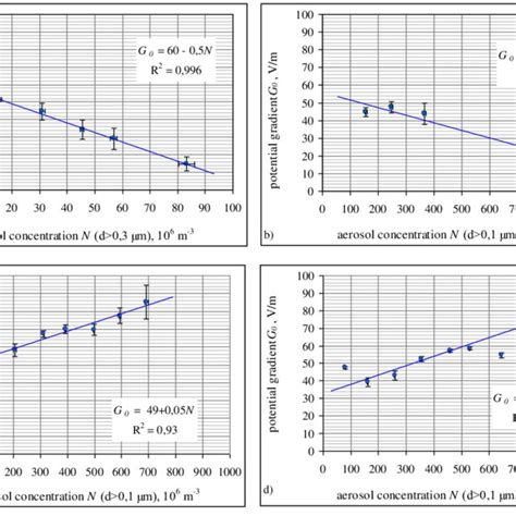 Dependence Of The Electric Potential Gradient At Ground Level On The