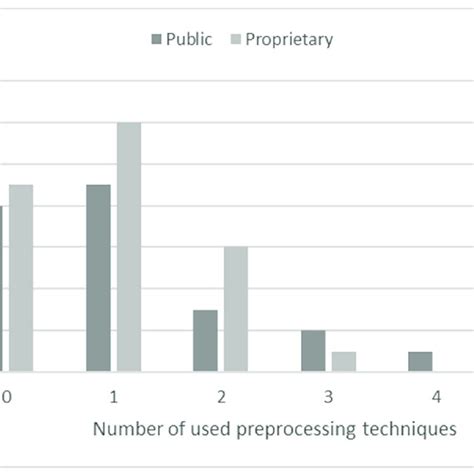 Preprocessing Technique Usage Preprocessing Technique Usage