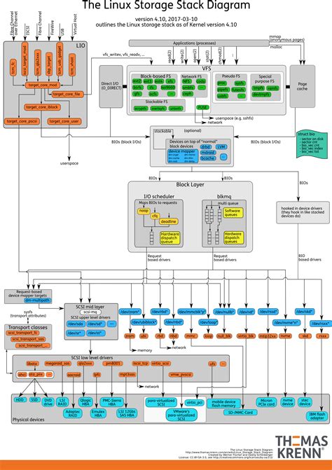 Linux操作系统学习笔记十二虚拟文件系统 Ty Chen s Home
