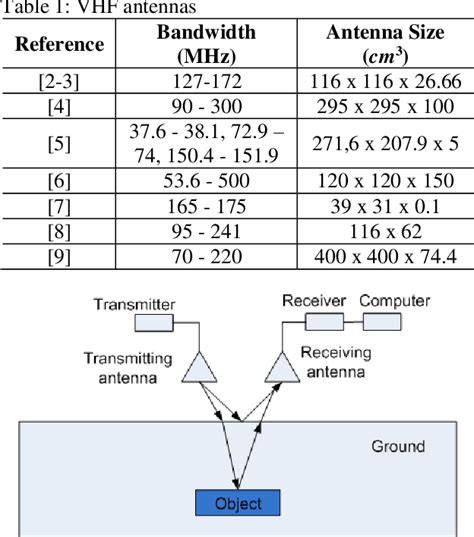 Table 1 From Vhf Uhf Monocone Antenna For Ground Penetrating Radar Application Semantic Scholar