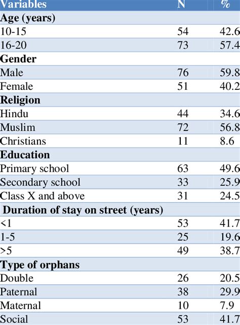 Socio Demographic Variables And Frequency Distribution Of Street