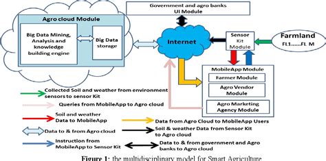 Figure 1 From A Smart Iot Based Model To Improve The Agriculture Industry By Sensor Mobile