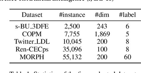 Table 1 From Binary Coding Based Label Distribution Learning Semantic