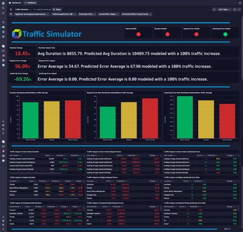 Dynatrace Advanced Dashboard For Traffic And Kpis Troy Clark Posted On The Topic Linkedin