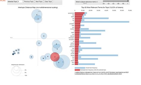 topic modeling using natural language processing nlp by nausheen