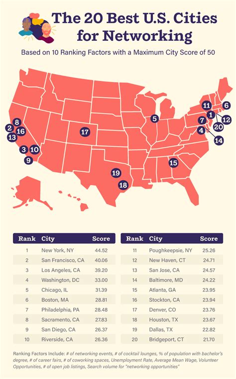The Best Us Cities To Network In Deputy