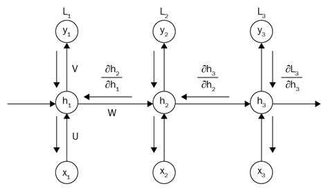 backpropagation through time hands on reinforcement learning with