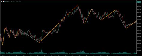 indicators price percentage zigzag no timeframes articles library comments mql5