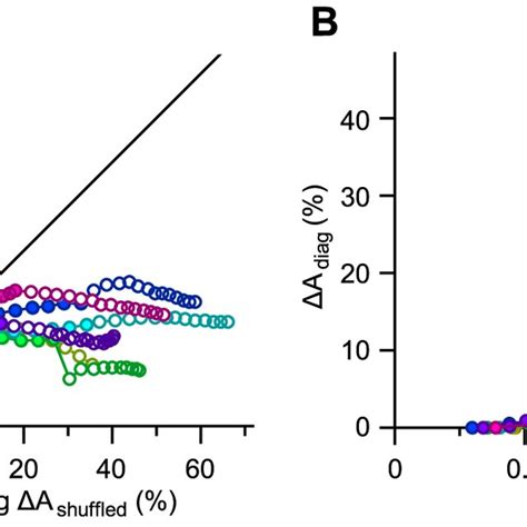 Effect Of Noise Correlation On Decoding A The Ordinate Represents The