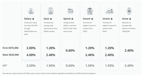 Uob One Cuts Interest Rates What To Do Next