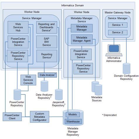 Informatica Powercenter