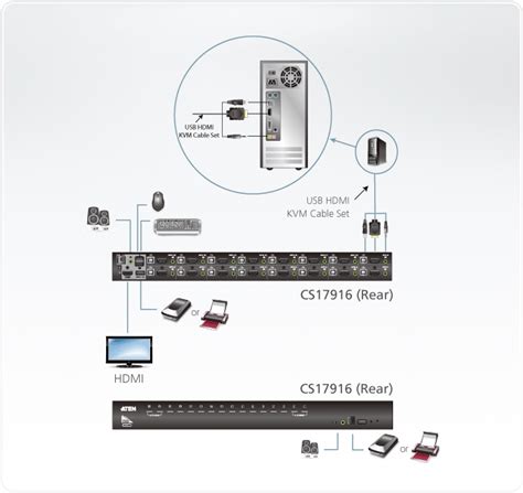 CS Aten Port USB HDMI KVM Switch KVM Solutions