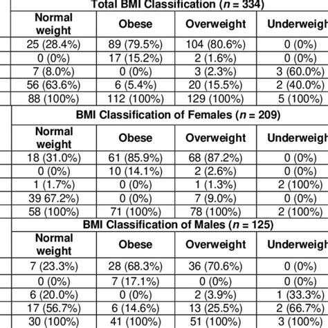 Distribution Of Bmi Classification According To Nationality Age And