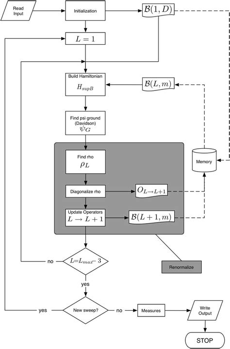 Basic Scheme Of The Infinite Finite Dmrg Algorithm Here We Have