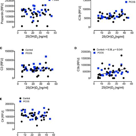 Correlations Of Complement Pathway Proteins With 25 Hydroxy Vitamin D 3