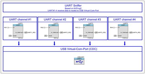 SNIFFly Channel UART Sniffer Based On PSoC Hackster Io
