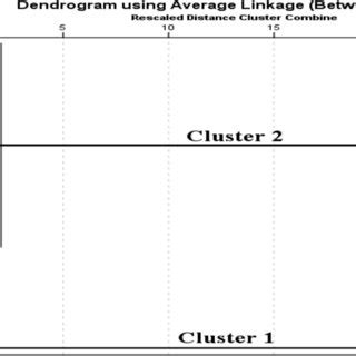 Dendrogram Showing Clustering Of Sampling Sites According To Surface