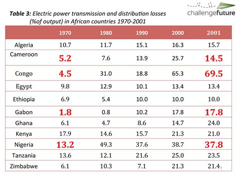 Challengefuture Yes We Can Prevent Power Outages Pdf Africa Travel Travel Locations