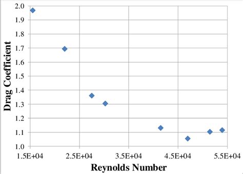 Rocket Model Drag Coefficient As A Function Of Reynolds Number Measured