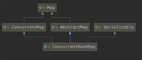 Concurrenthashmap 圣女果果的博客