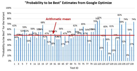 Bayesian Probability And Nonsensical Bayesian Statistics In A B Testing Analytics Toolkit Com