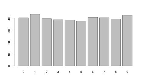 r generate 1000 random samples of 4 digits with replacement from the