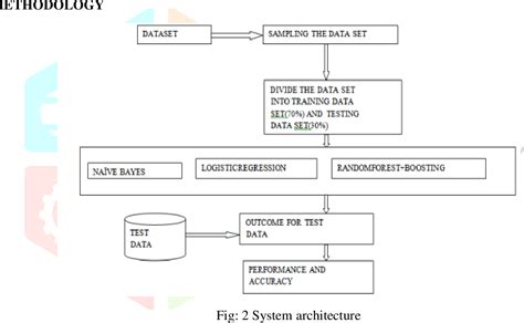 Figure 2 From Behaviour Based Credit Card Fraud Detection Model Using Machine Learning Based