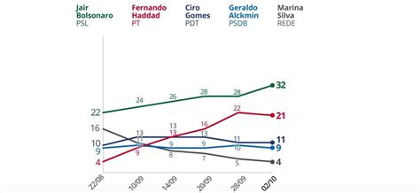 Datafolha Confirma Crescimento De Bolsonaro E Estabilização De Haddad