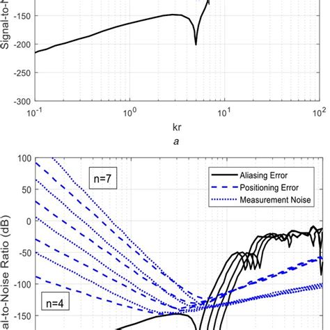 Order N 7 Antenna Array Error Analysis As Contained In Array Number 7 Download Scientific