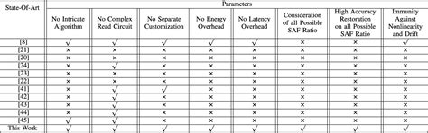 Table Ix From Stuck At Fault Immunity Enhancement Of Memristor Based