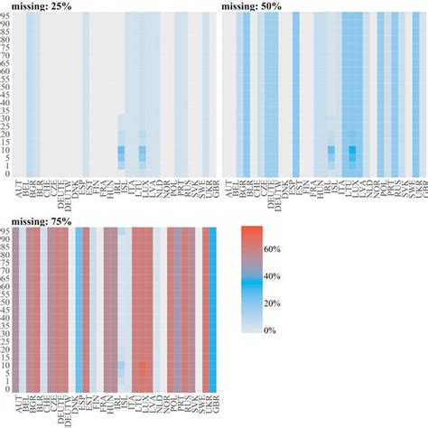 Percentages Of Missing Values Denoted By Diffrent Colours For Number