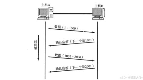 【计算机网络】传输层tcp协议——协议段格式、三次握手四次挥手、超时重传、滑动窗口、流量控制、 tcp握手挥手重传 csdn博客