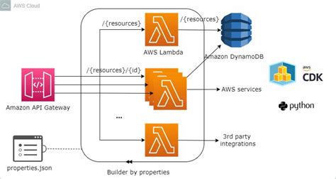 How To Design And Create An Aws Serverless Api Builder With Cdk Pythonserverless云o生 云原生