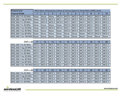 Typical WiFi SNR To MCS Mappings 01 Wireless LAN Professionals