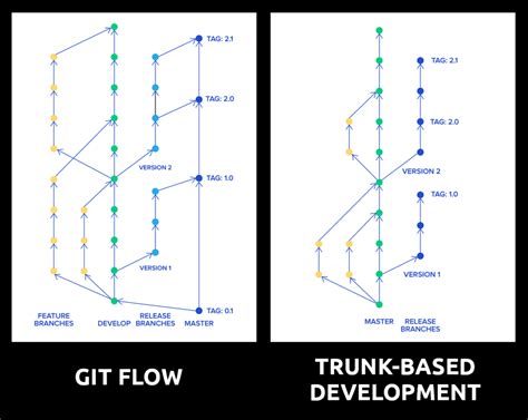 Estrategias de ramificación Git flow trunk based development