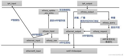 正点原子lwip学习笔记——arp协议lwip Arp响应 Csdn博客