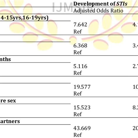 Determinants Of Risky Sexual Behaviour And Development Of Stis