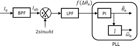 Hf Signal Injection Based Estimator Download Scientific Diagram
