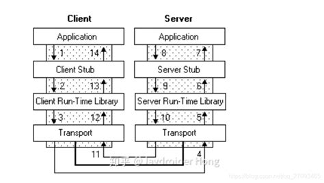 什么是rpc Remote Procedure Call 翻译成中文就是远程过程调用翻译 远端数据调用 Csdn博客