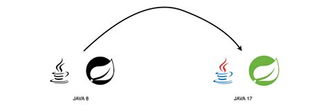 Evolution Of Technology Migrations A Case Study Of Java 17 Upgrade