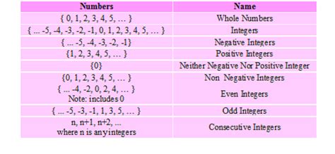 Real Numbers ACT Math