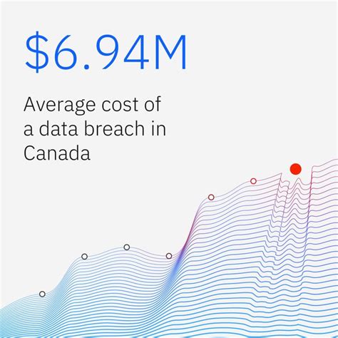 Ibm On Linkedin 2023 Ibm Cost Of A Data Breach Report Canadian