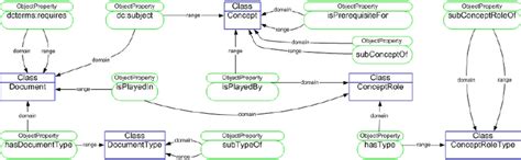 Ontology Of Documents Download Scientific Diagram