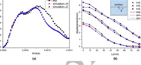 Comparison On The Displacement Time Curves Between Experiment And Download Scientific Diagram