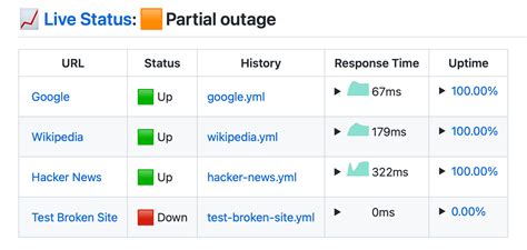 Free Uptime Monitor And Status Page Powered Entirely By Github