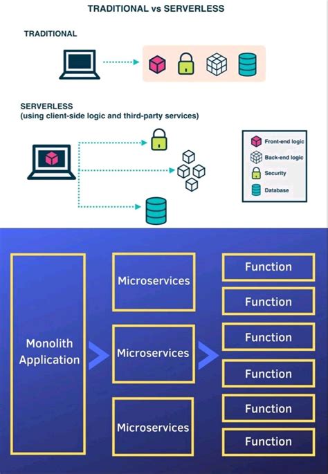 Omar Ismail On Linkedin Traditional Vs Serverless Traditionally Weve Built And Deployed Web…